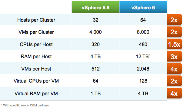 VMware announces vSphere 6!!! - Virtually Boring