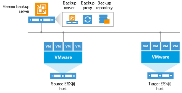 Deploying Veeam Availability Suite Backup And Replication Virtually Boring