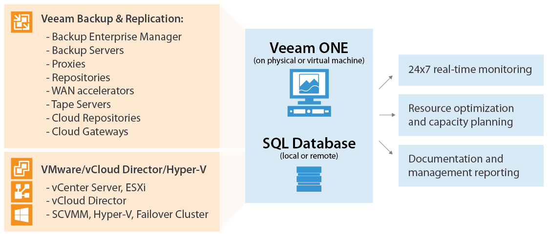 Deploying Veeam Availability Suite - Veeam ONE - Virtually Boring