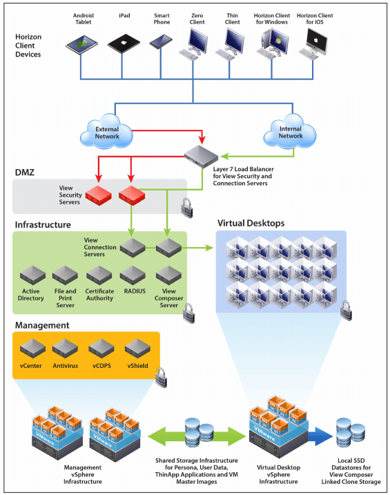 VMware Horizon View 7: Deployment and Installation [Part 1] - Virtually ...
